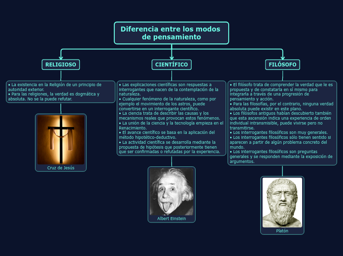 Diferencia entre los modos de pensamiento - Mind Map